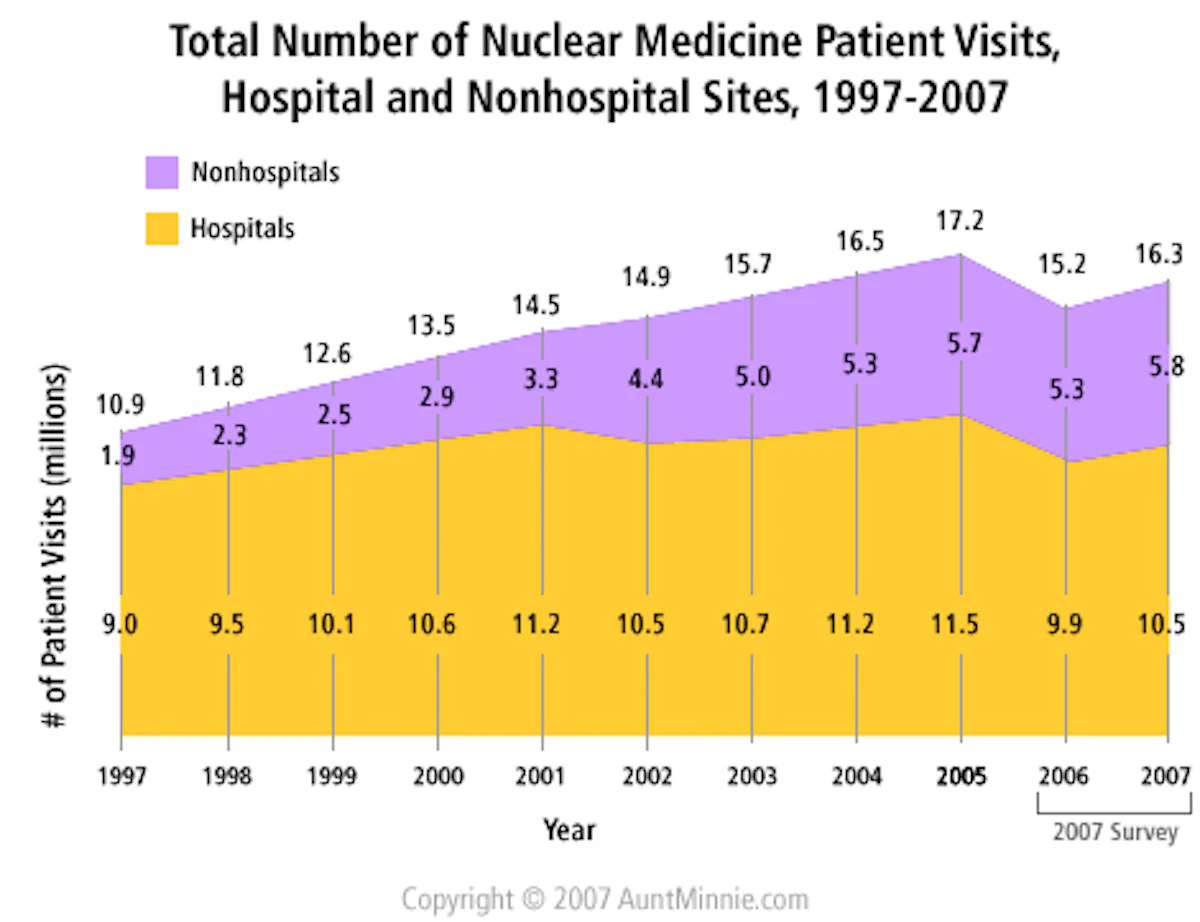 Report: Nuclear medicine patient visits drop in 2006 | AuntMinnie