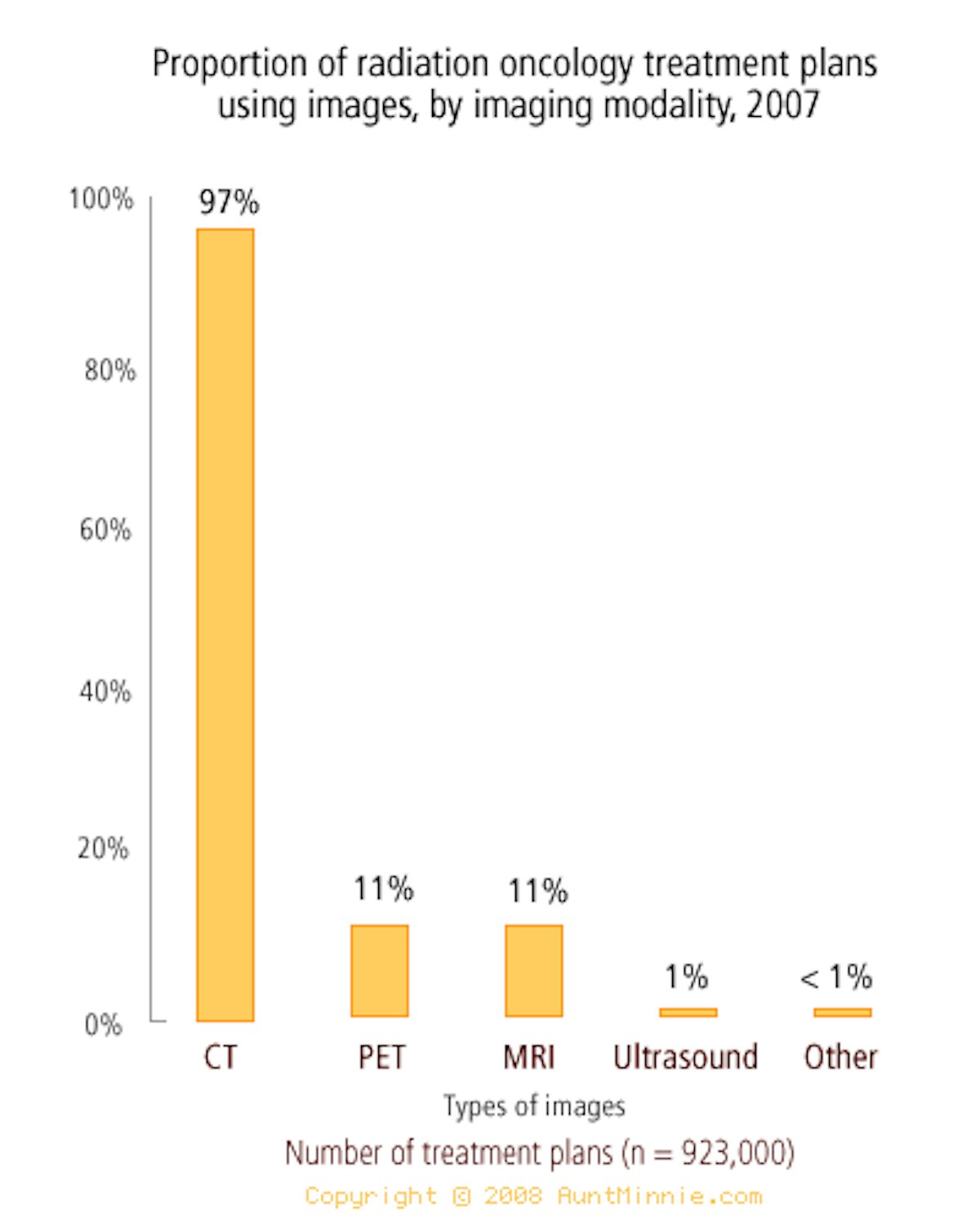 MarketStat #52: Radiation oncology -- Types of images used in radiation ...