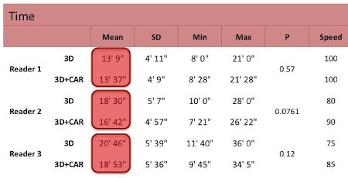 VC CAD plus 3D improves sensitivity for novice readers | AuntMinnie