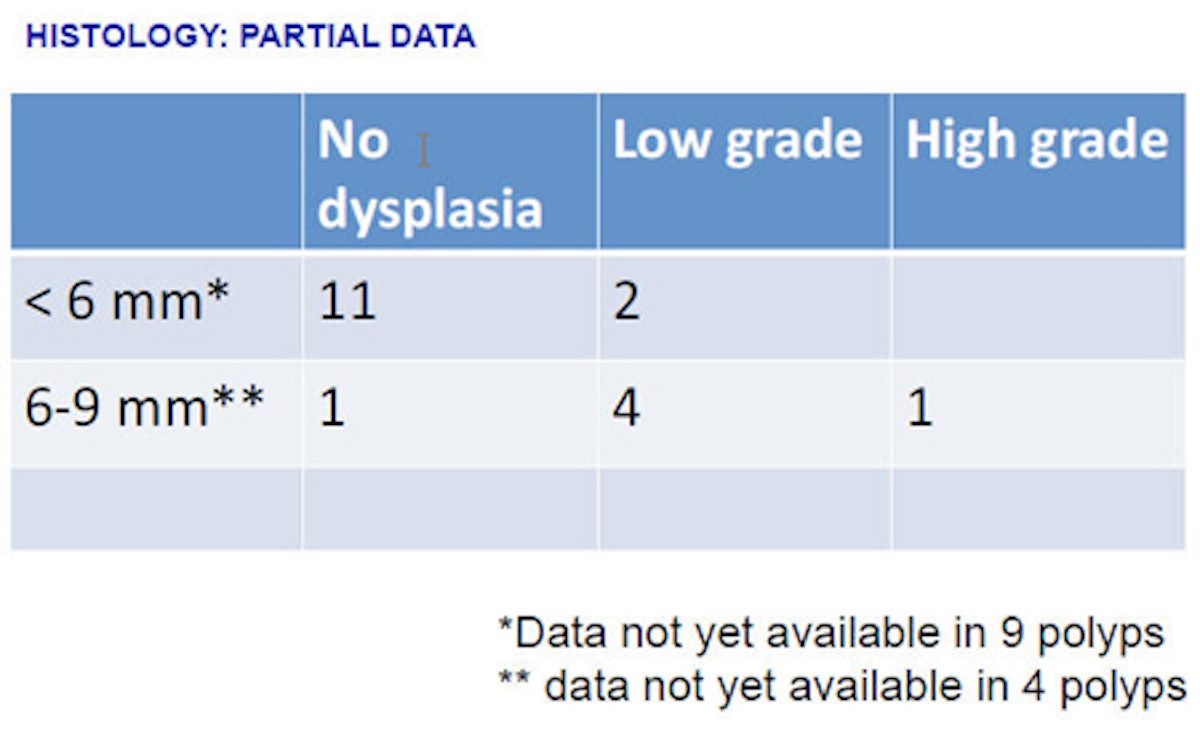 Surveillance polyps show little growth at follow-up | AuntMinnie