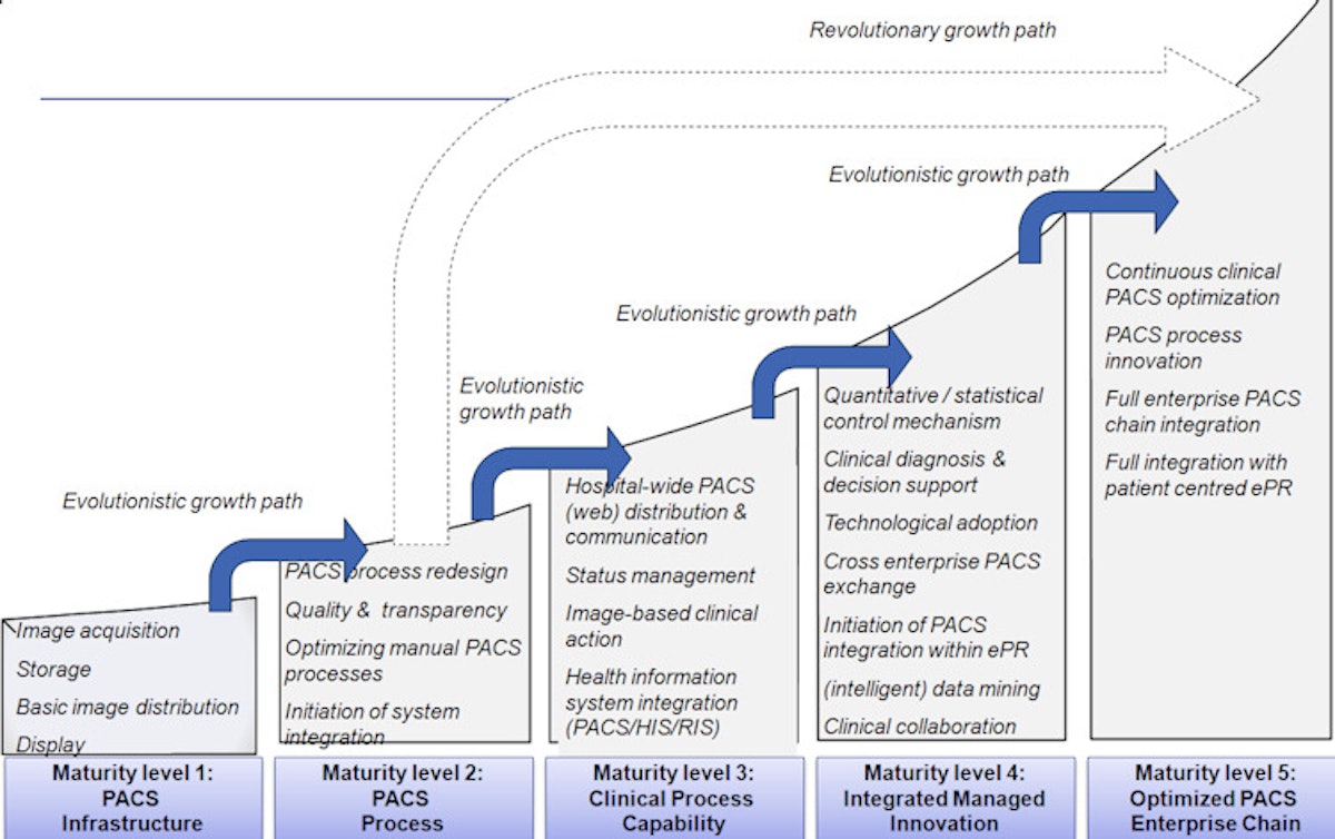 Dutch study quantifies factors that make PACS work | AuntMinnie