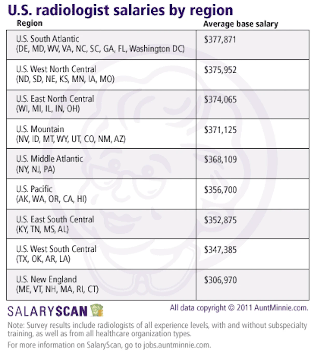 SalaryScan: Radiologist salaries rise as RT pay falls | AuntMinnie