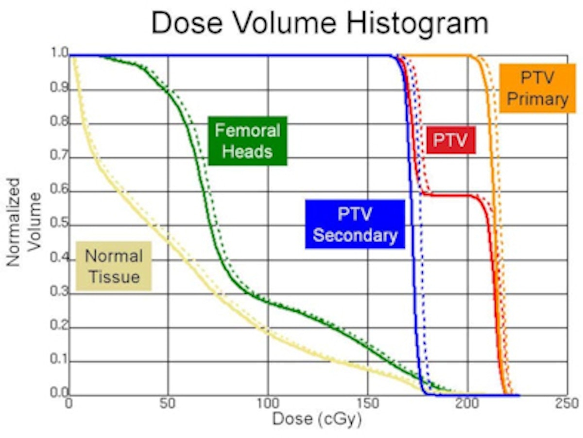 Developments in managing motion described at ESTRO | AuntMinnie