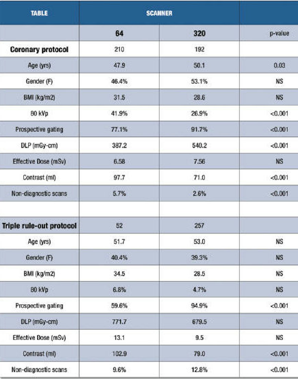 heart scan table