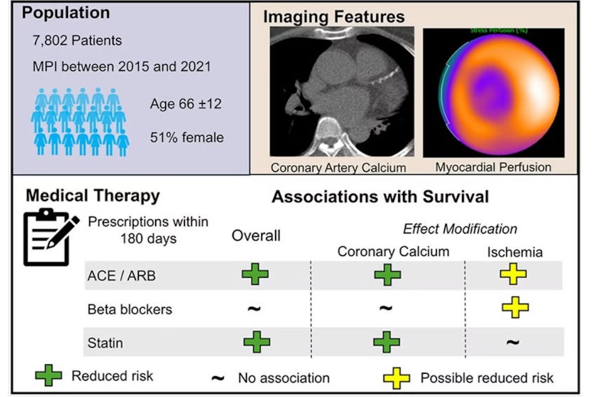 SPECT/CT MPI may guide medical therapy in CAD patients | AuntMinnie